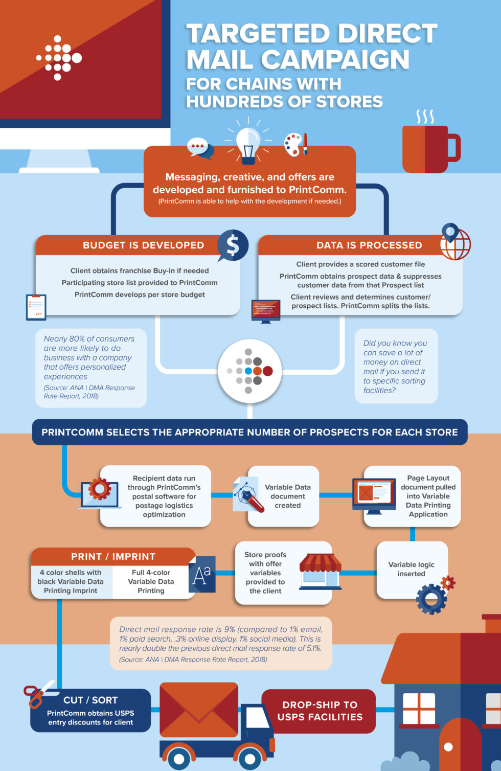 Targeted Direct Mail Campaign for Chains with Hundreds of Stores